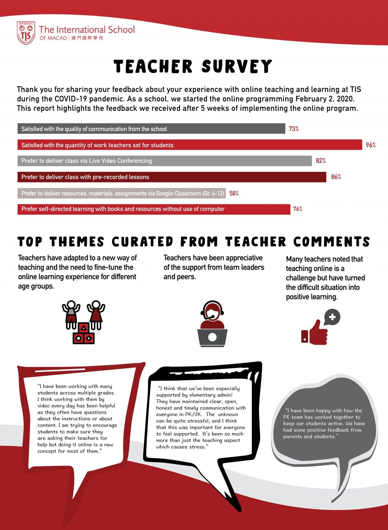 Online Learning Survey Results — The International School of Macao: 澳門國際學校